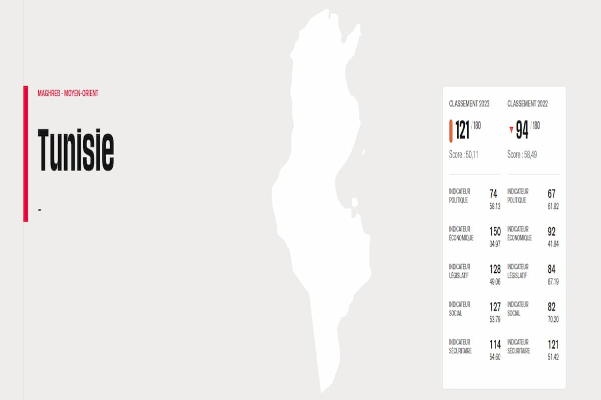 RSF : la Tunisie se classe au 121 ème rang en 2023