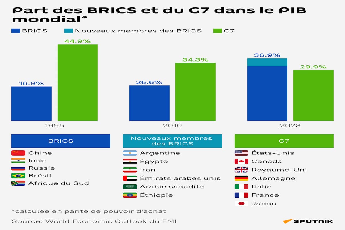 Les BRICS à 11, c'est 40 % de l’économie mondiale